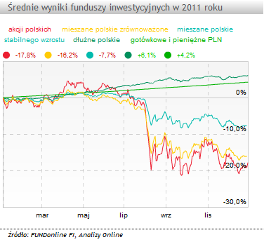 Wyniki funduszy inwestycyjnych (grudzień 2011) - Analizy.pl