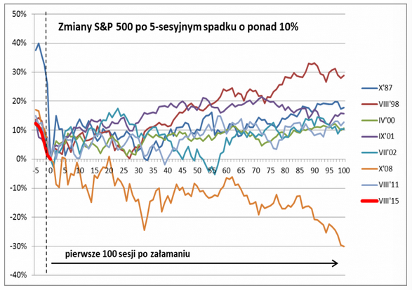 Quercus TFI: USA: 10% spadku w pięć dni - Analizy.pl