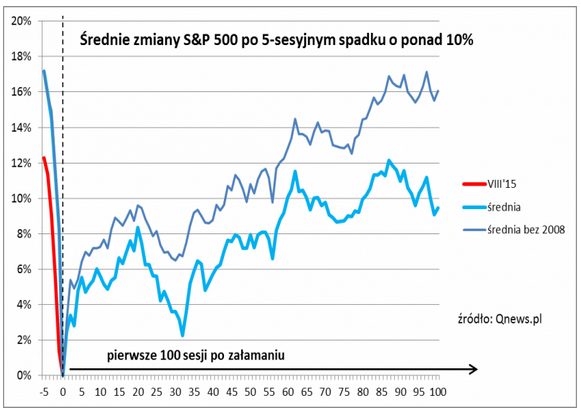 Quercus TFI: USA: 10% spadku w pięć dni - Analizy.pl