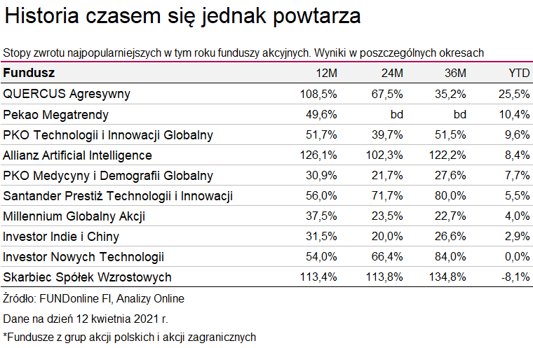 10 najpopularniejszych funduszy akcyjnych w pierwszym kwartale - Analizy.pl