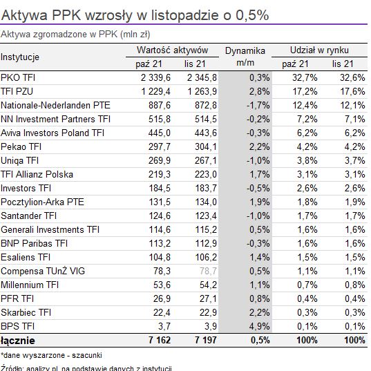Podsumowanie miesiąca na rynku PPK (listopad 2021) – aktywa wzrosły o 0,5% - Analizy.pl