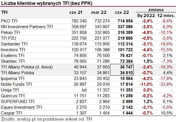 Liczba klientów TFI (czerwiec 2022) - Analizy.pl
