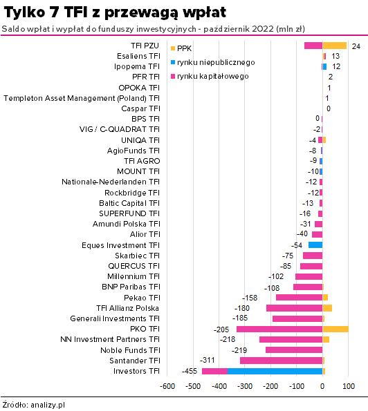 Saldo wpłat i wypłat do funduszy inwestycyjnych (październik 2022 ...