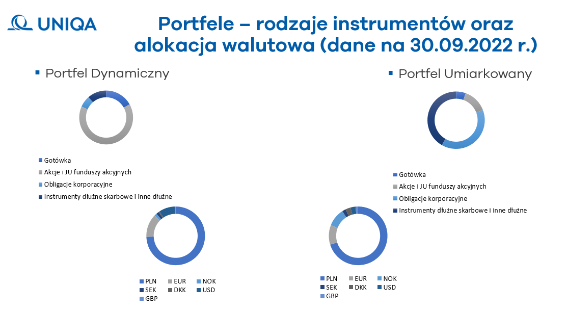 UNIQA Program Inwestycyjny Regularne Oszczędzanie szansą na realizację planów - Analizy.pl
