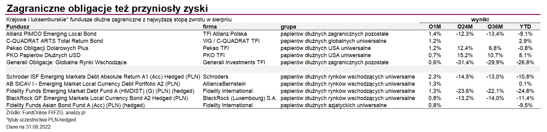 Wyniki funduszy inwestycyjnych (sierpień 2022) - Analizy.pl