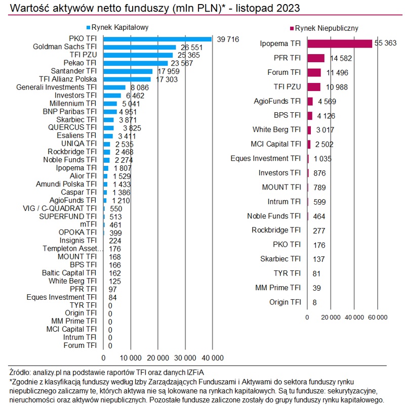 Aktywa funduszy inwestycyjnych (listopad 2023) - Analizy.pl