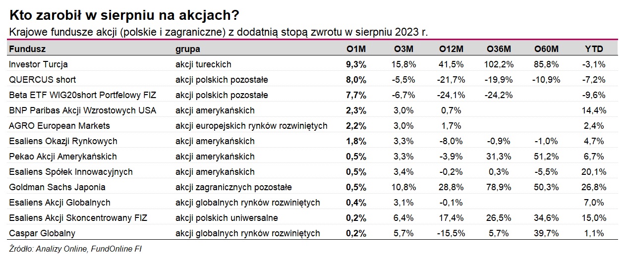 Wyniki funduszy inwestycyjnych (sierpień 2023) - Analizy.pl