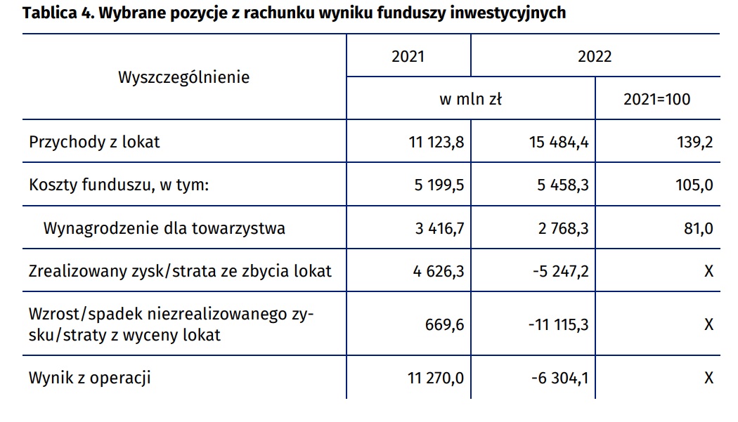 GUS: Wyniki finansowe funduszy inwestycyjnych w 2022 r. - Analizy.pl