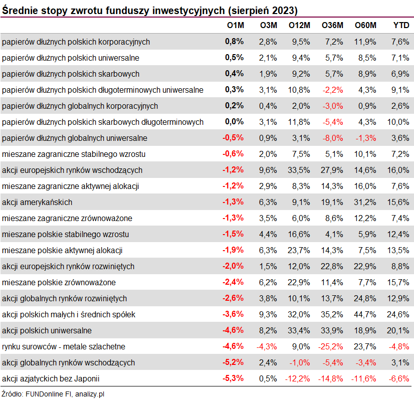 Wyniki funduszy inwestycyjnych (sierpień 2023) - Analizy.pl