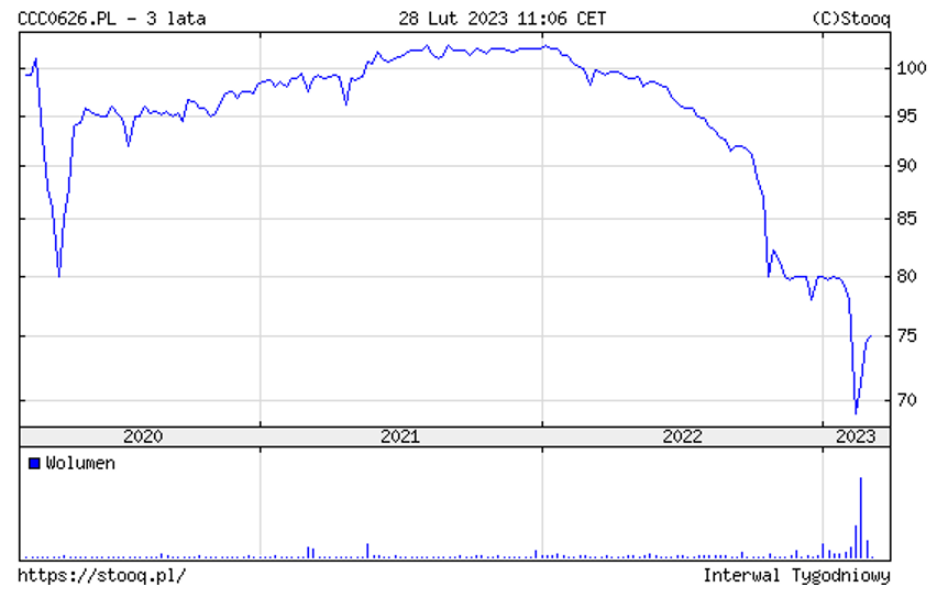 Jaki fundusz dłużny wybrać