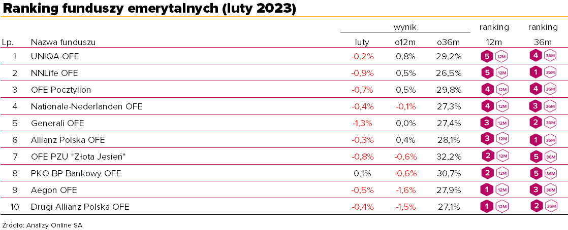 Podsumowanie rynku funduszy emerytalnych (luty 2023) - Analizy.pl