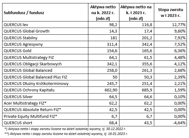 Quercus TFI: Mocne otwarcie roku dla inwestorów - Analizy.pl