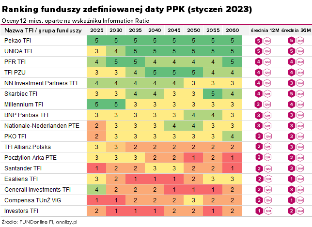 Ranking funduszy inwestycyjnych (styczeń 2023) - PPK - Analizy.pl
