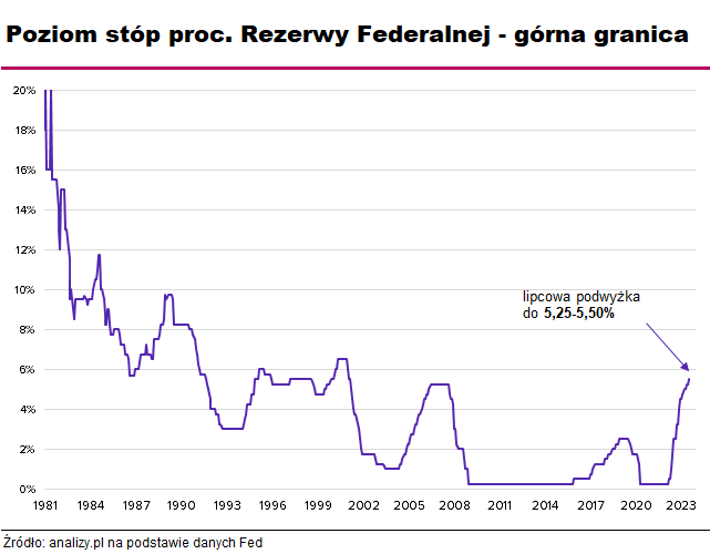 Stopy procentowe w USA - Analizy.pl