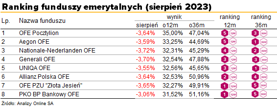 Podsumowanie rynku funduszy emerytalnych (sierpień 2023) - Analizy.pl