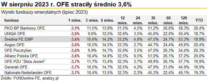 Podsumowanie rynku funduszy emerytalnych (sierpień 2023) - Analizy.pl