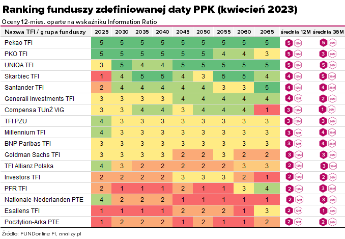 Ranking funduszy PPK - Analizy.pl