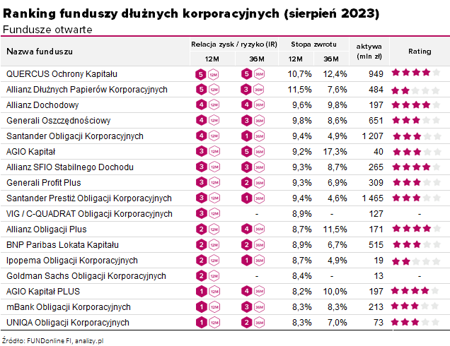 Ranking funduszy inwestycyjnych (sierpień 2023) - Analizy.pl
