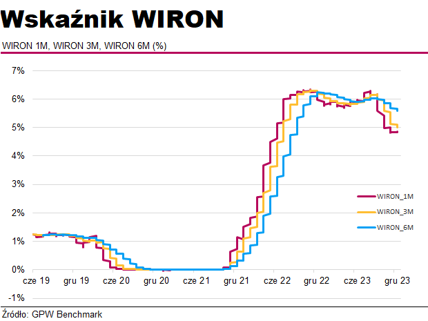 WIRON – nowy wskaźnik zamiast WIBOR-u - Analizy.pl