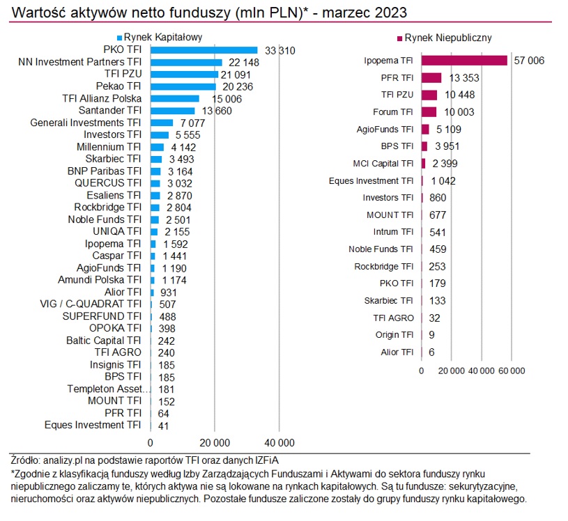 Aktywa funduszy inwestycyjnych (marzec 2023) - Analizy.pl
