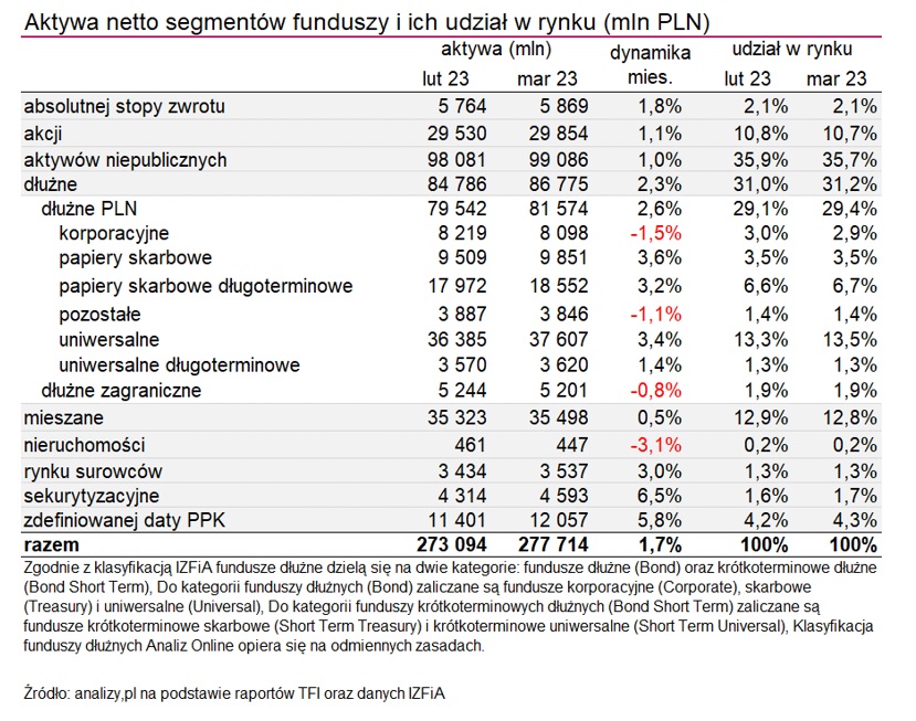 Aktywa funduszy inwestycyjnych (marzec 2023) - Analizy.pl