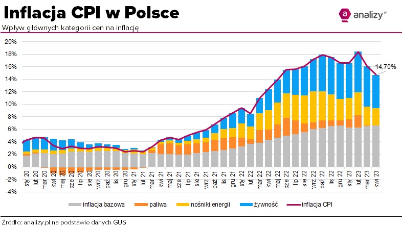 Inflacja w Polsce hamuje - Analizy.pl