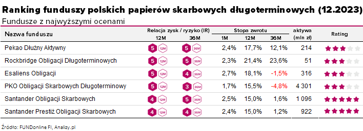 Ranking funduszy inwestycyjnych (grudzień 2023) - Analizy.pl
