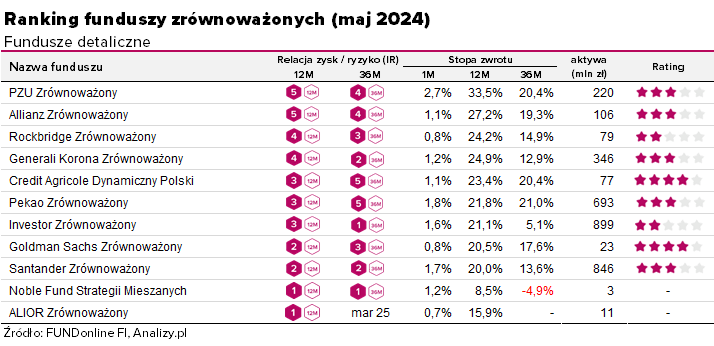 Ranking funduszy inwestycyjnych (maj 2024) - Analizy.pl