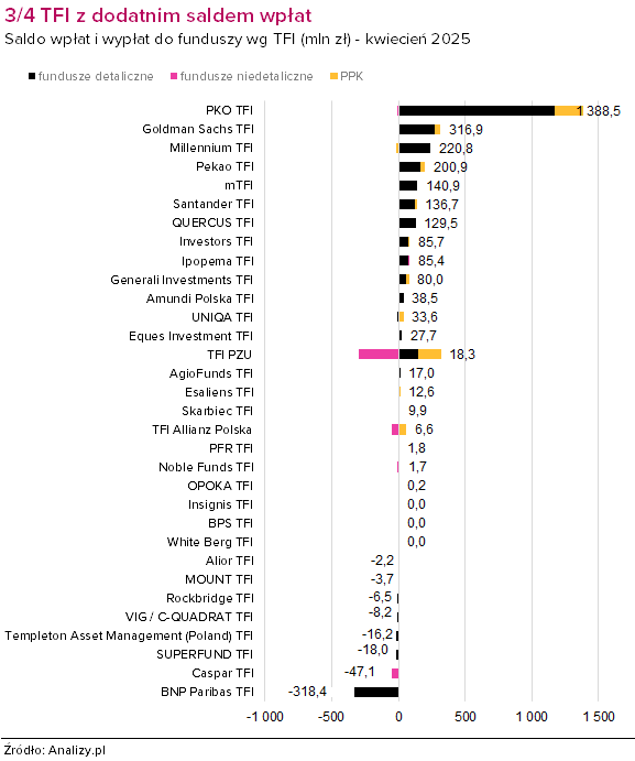 Saldo wpłat i wypłat do funduszy inwestycyjnych (kwiecień 2025) - Analizy.pl